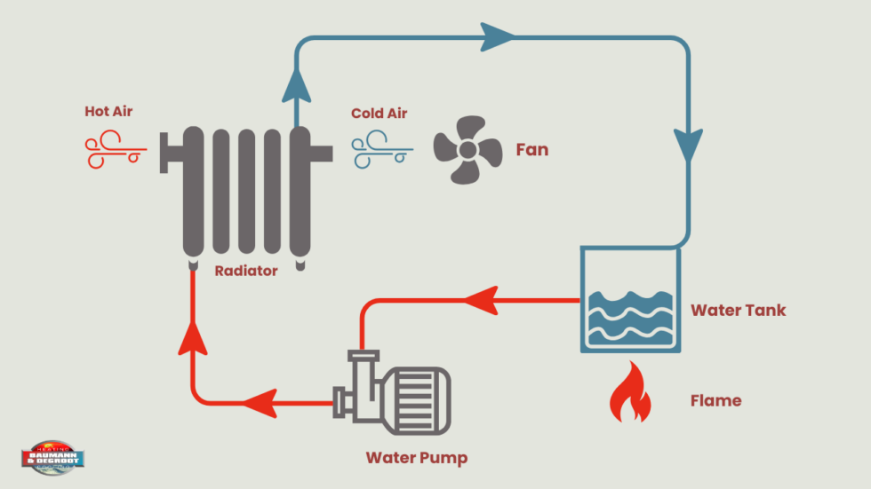 Heat Pump Diagram Explained | Baumann & DeGroot